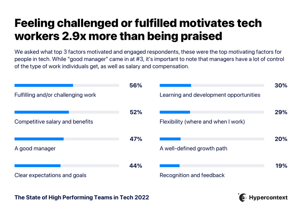 The State of High Performing Teams in Tech 2022 | Spinach