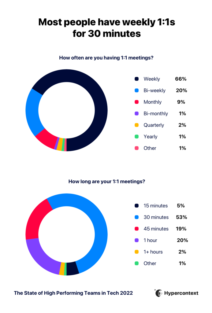 One-on-one meetings: A guide for managers and employees